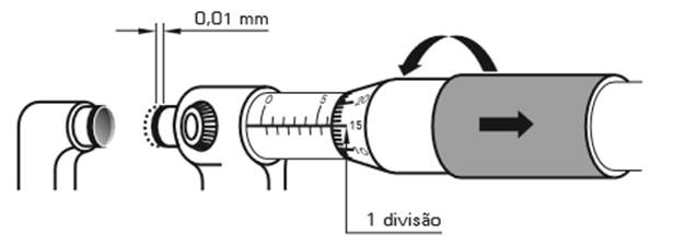 Leitura no micrômetro comresolução de 0,01 mm.